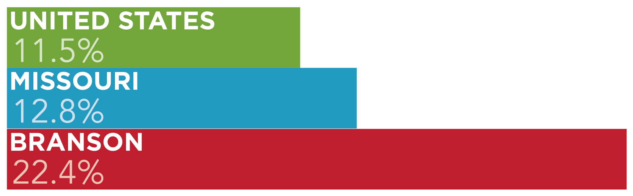 Learn More - Elevate Branson