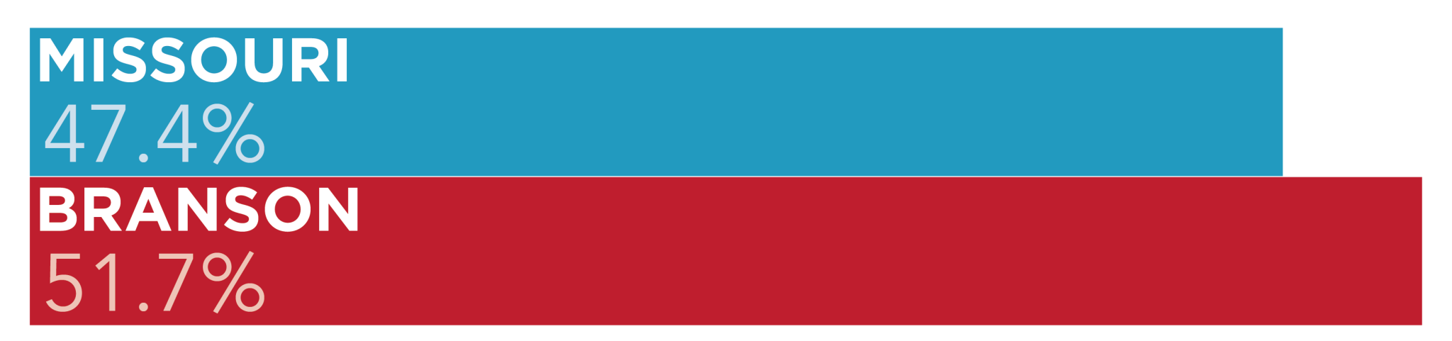 Learn More - Elevate Branson